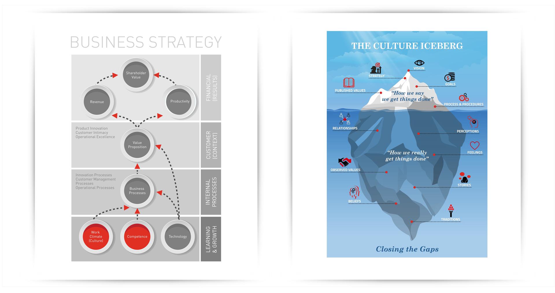 Culture Transformation in Organization