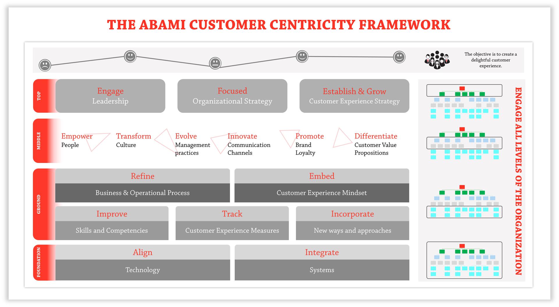 Customer Centric Culture