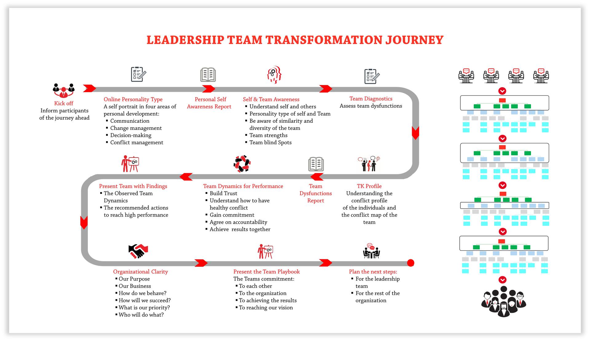 Leadership Team Cohesion and Alignment