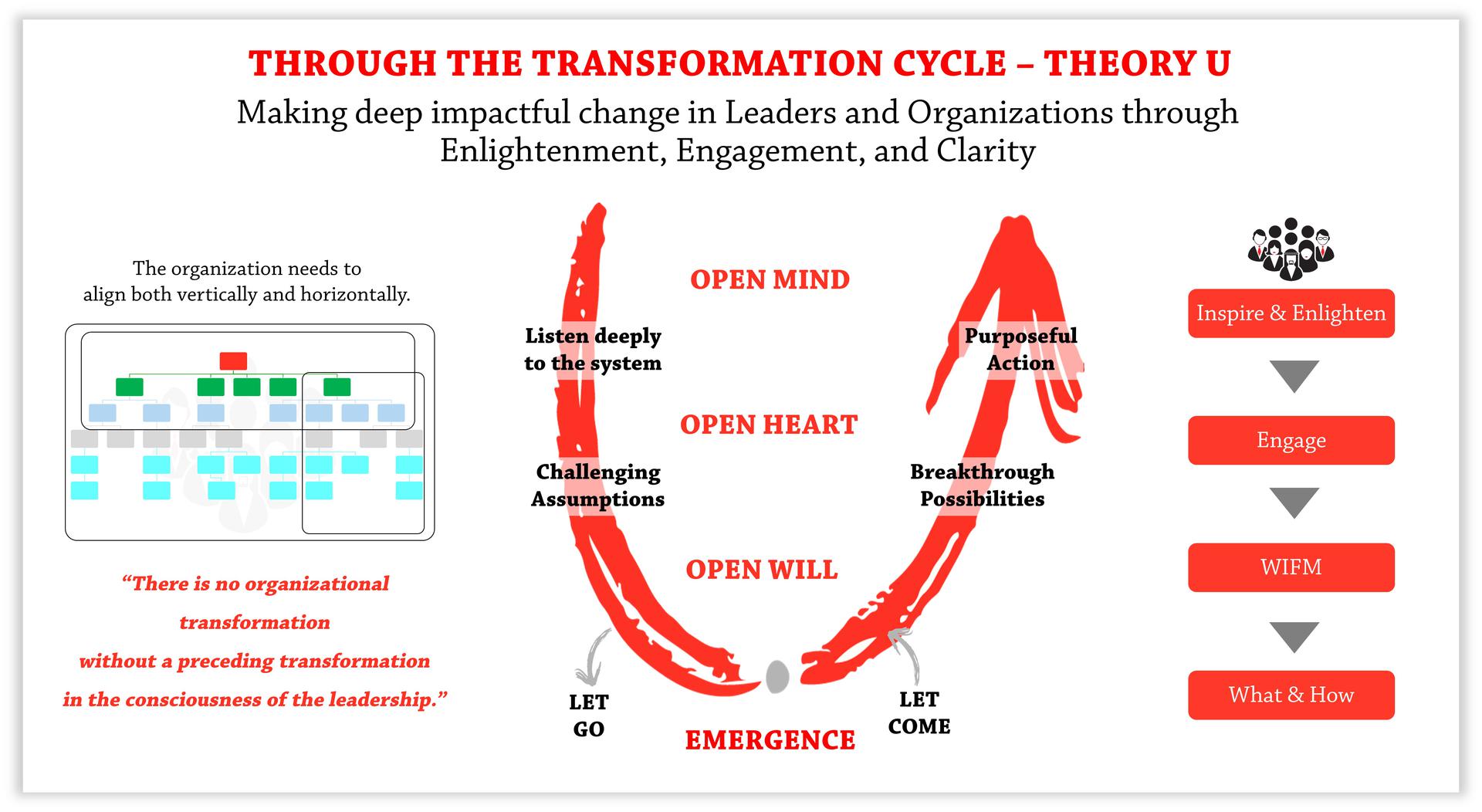 Organizational Transformation