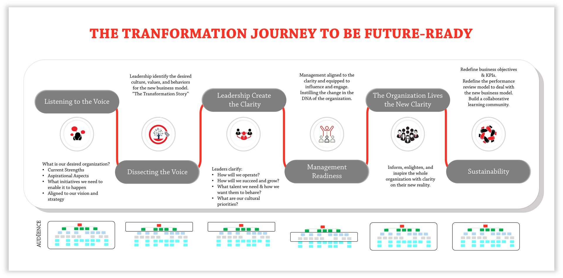 Organizational Transformation